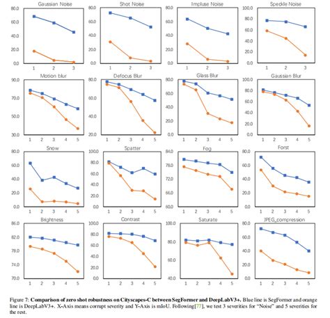 论文阅读：segformer Simple And Efficient Design For Semantic Segmentation With Transformers Csdn博客