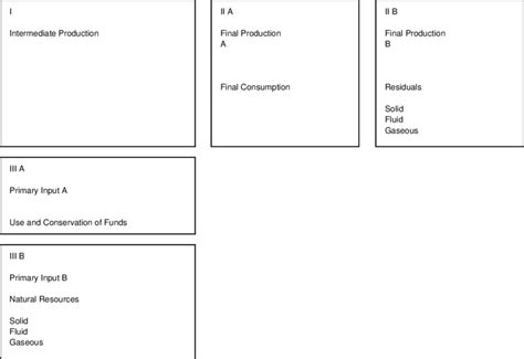 a physical input output table adapted from strassert 2000 p 3