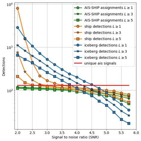 Assignments Of Ais Signals To Sar Detections By Snr And L Thresholds