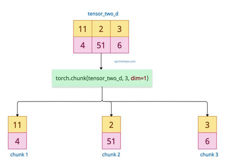 Torch Chunk Divide A Tensor Into Chunks