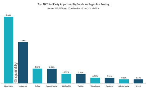 Page Admins Stick To Native Facebook Apps For Posting On Business And