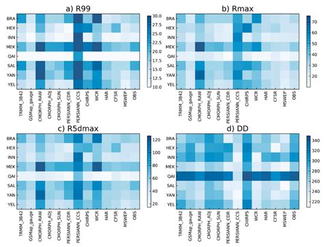 Statistical Metrics Of Extreme Precipitation In Eight Basins Of The