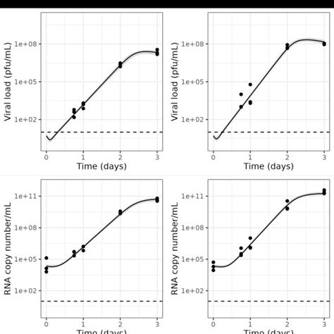 Model 1 Fits To Data From Calu 3 Cells Without Drugs Dots Show The Download Scientific Diagram