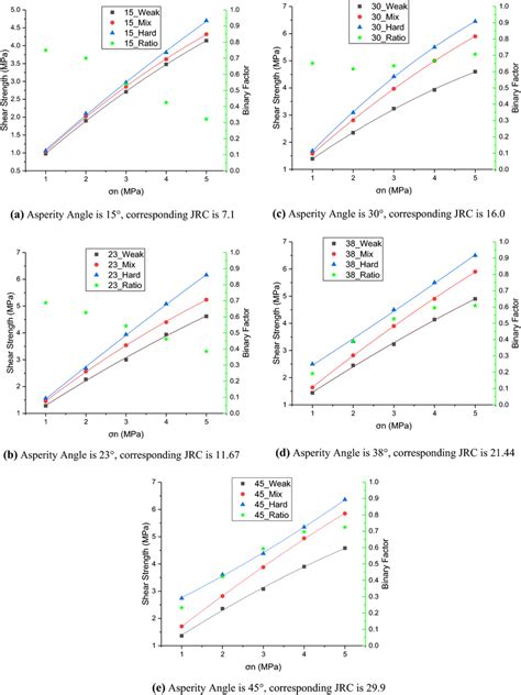 Shear Strength Of The Binary Medium And Corresponding Homogeneous Download Scientific Diagram