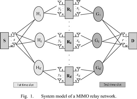 Figure 1 From Multiple Relay Nodes Selection Scheme With Zero Forcing