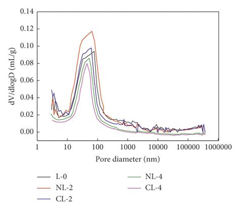 Pore Size Distribution Of Concrete Cumulative Distribution Of Pore