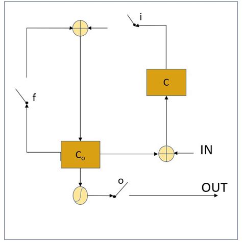 Illustration Of Lstm I F O Co And C Denote Input Forget Output Download Scientific
