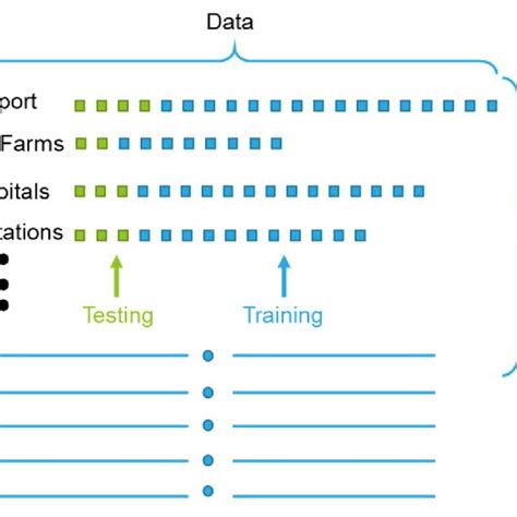 Visual Depiction Of The Cross Validation Process For Ci Dataset