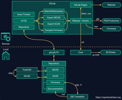 Visualization Of Toolchains Toolchain Research Open Toolchain