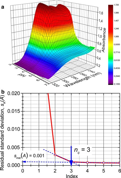Grapha The Absorbance Response Surface Of Nilotinib Hydrochloride As