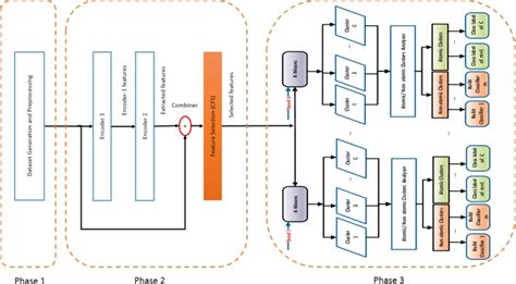 Learning Deep Feature Clustering Based Model For Gait Based Individuals Identification Bohrium