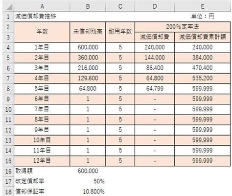 エクセルで200 定率法による償却費計算と予測 Genspark