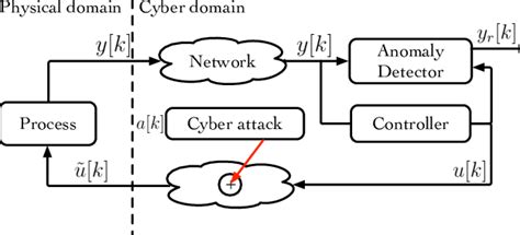 Control System Under Data Injection Attack On Actuators Download Scientific Diagram