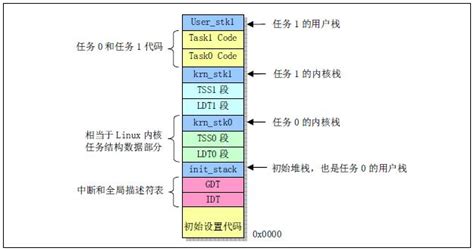 linux 0 11 源码阅读笔记 内存的基础概念 draandpho