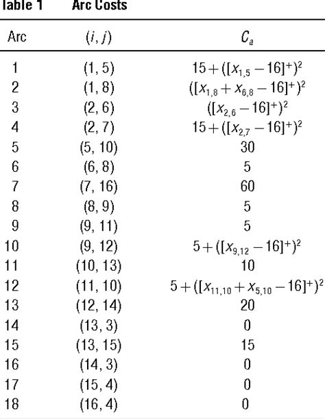 Table 1 From A Modeling Framework For Passenger Assignment On A Transport Network With