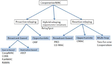 cooperative mac classifications download scientific diagram