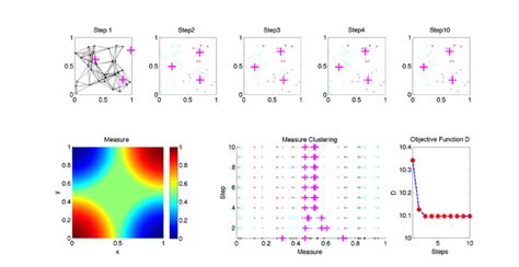 Example Of Measure Clustering Download Scientific Diagram