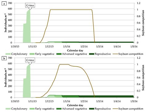 A Weed Population Dynamics Model For Integrated Weed Management Decision Making Support