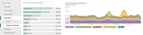 How To Find WordPress Performance Bottlenecks With New Relic