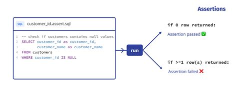Testing Data Quality With Sql Assertions By Lewis Hemens Dataform