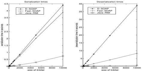 Comparison Of Serialization And Deserialization Times For Linked List