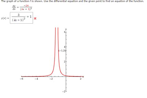 Solved The Graph Of A Function F Is Shown Use The Chegg