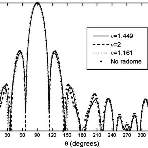 the radiation pattern of a z directed dipole array in the presence of