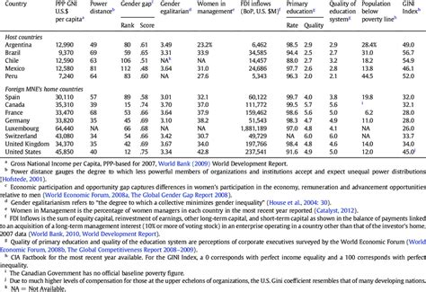 Marginalization Indicators Download Table