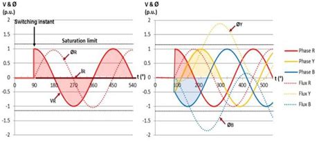 Medium Voltage Transformer Inrush Current Mitigation By Control