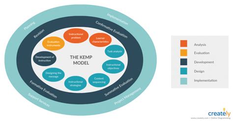 The Kemp Design Model Which Has A Nonlinear Structure Or A Circular