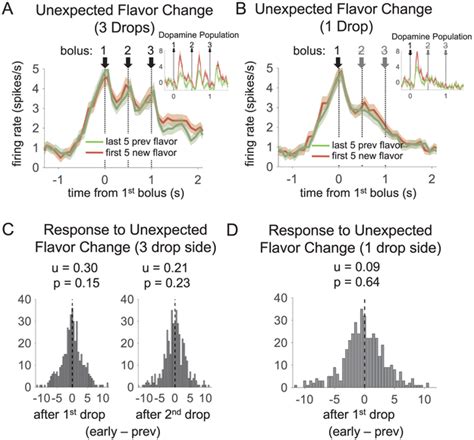Orbitofrontal Neurons Signal Reward Predictions Not Reward Prediction Errors Pmc