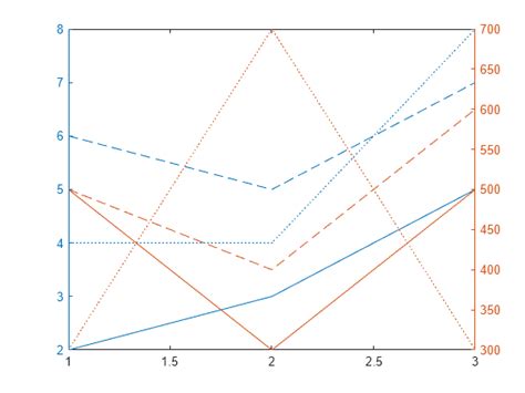 Modify Properties Of Charts With Two Y Axes Matlab And Simulink
