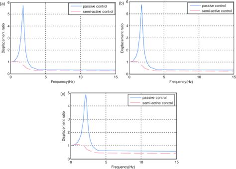 Transmissibility Of The Platform Under Passive And Semi Active Control Download Scientific
