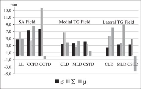 The Mean Of The Sd Of The Random Error The Sd Of The Systematic