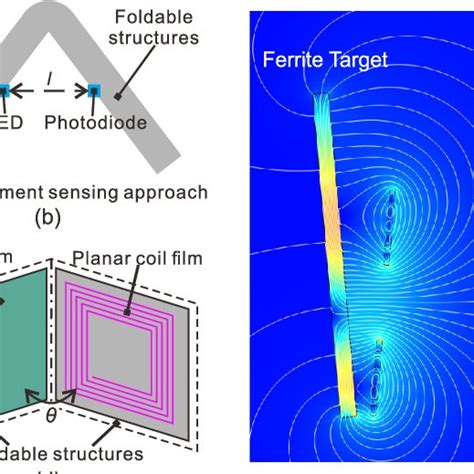 working principles of various folding angle sensors a strain sensing