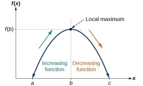 Use A Graph To Determine Where A Function Is Increasing Decreasing Or Constant Precalculus I