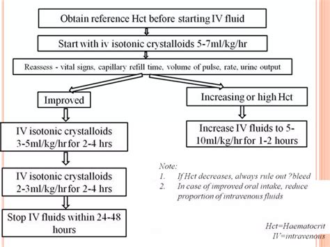Dengue Management Ppt Pptx