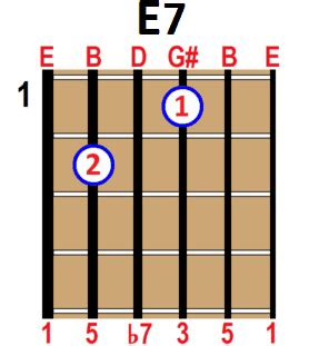 How To Play E7 Chord On Guitar Ukulele And Piano