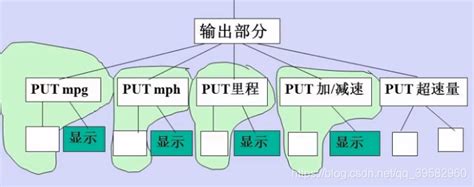 【软件工程】第五章 结构化设计 软件工程常见的六种启发式原则 csdn博客