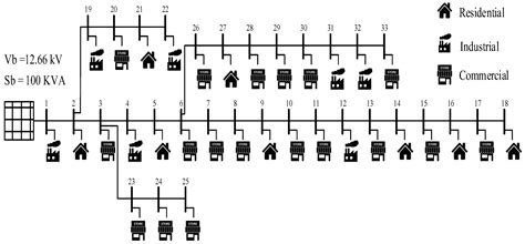 Energies Free Full Text Allocation Of Renewable Energy Resources In Distribution Systems
