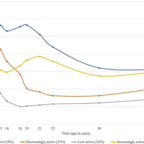 Leisure Time Vigorous Physical Activity Trajectories N 1103 Download Scientific Diagram