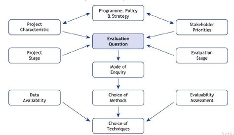 Project Planning And Implementation Stage