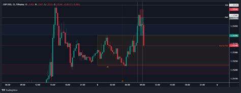 Gbpusd Chart Image — Tradingview