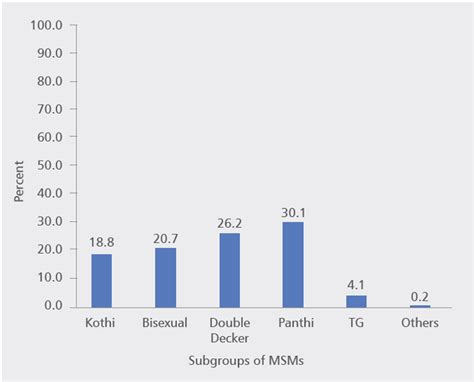 Mapping And Size Estimation Of Men Who Have Sex With Men Active On Virtual Platforms In Delhi