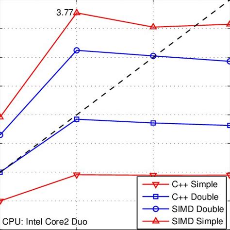 Speed Up Related To C Double Precision Implementation The Combined