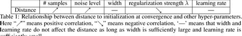 Table 1 From Understanding Generalization Of Deep Neural Networks