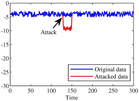 Vector Auto Regression Based False Data Injection Attack Detection Method In Edge Computing