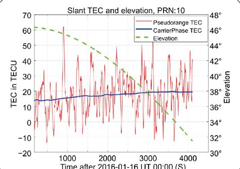 Smoothing Pseudorange Tec Using Carrier Phase Tec The Blue Line Is The