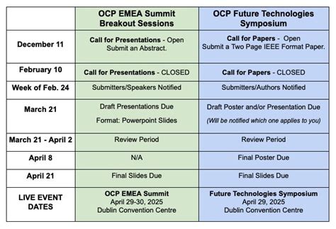 The Call For Proposals For The 2025 Ocp Emea Summit And Future Technologies Symposium Are Now