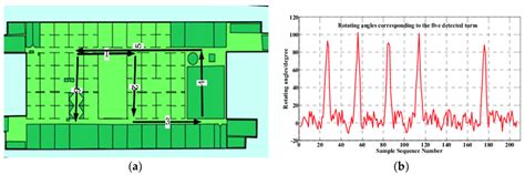 A Typical Experiment To Evaluate The Effectiveness Of The Turn